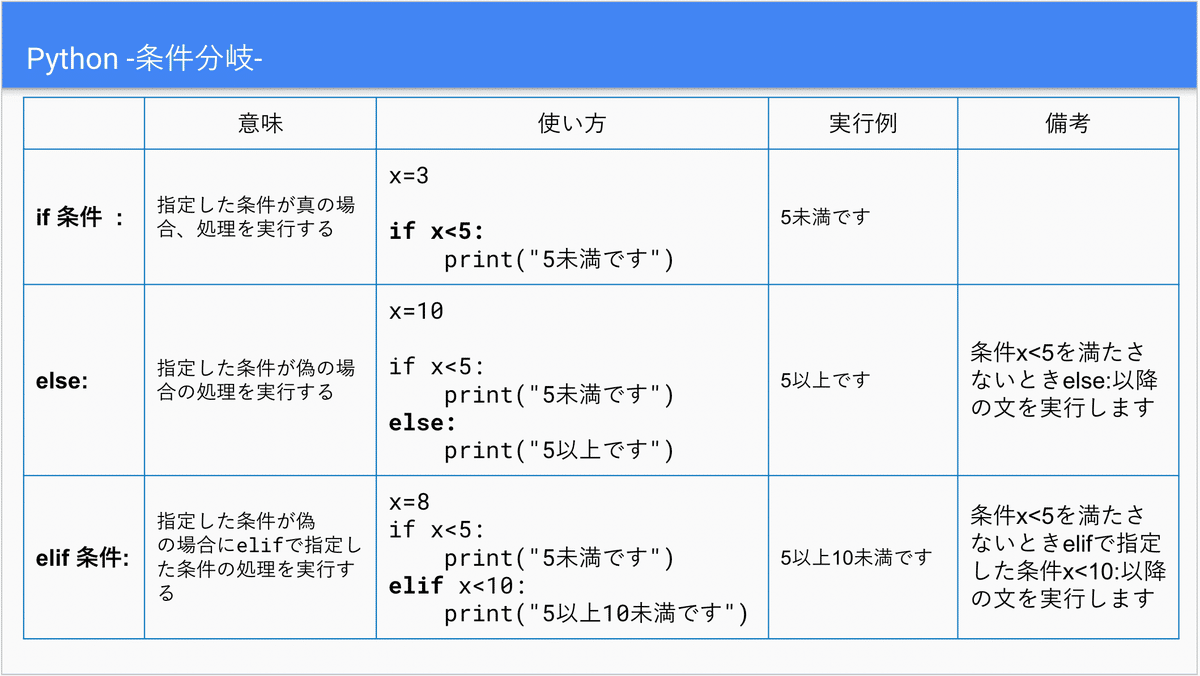 Lesson3（GoogleColabではじめるPython)-演算子と制御構造-｜ニャンタ