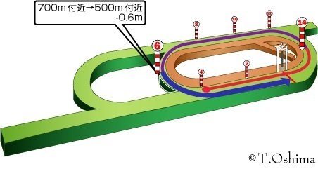 【新潟記念】9/3(日) 新潟競馬場 切り抜きDATA(展開注目データ＆好調馬チェック)｜JRDB 競馬アラカルト
