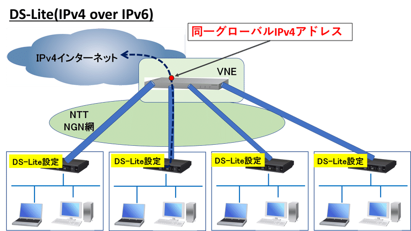 IPoE(IPv4 over IPv6)プランの弱点とは？！｜IP実践道場
