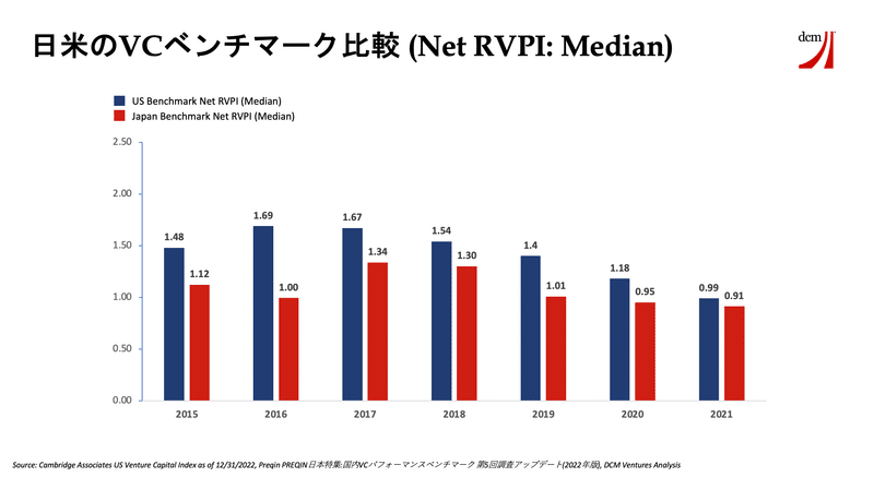 日本と米国のベンチャーキャピタルのリターンの比較分析｜原健一郎 | Kenichiro Hara