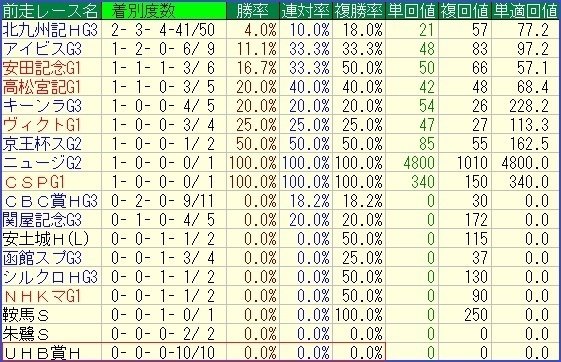 【2023 セントウルS（G2）】徹底的に攻略データ篇｜Haya