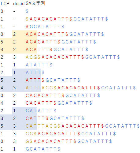文字列アルゴリズムは世界を救う？Suffix Array と Longest Common Substrings｜株式会社レトリバ