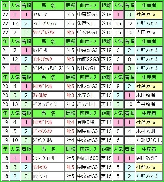 【京成杯AH（G3）】～予想篇｜Haya