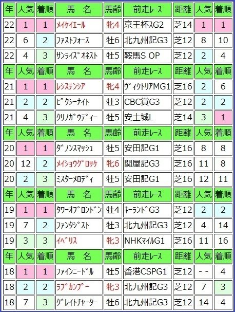 【セントウルS（G2）】～予想篇｜Haya