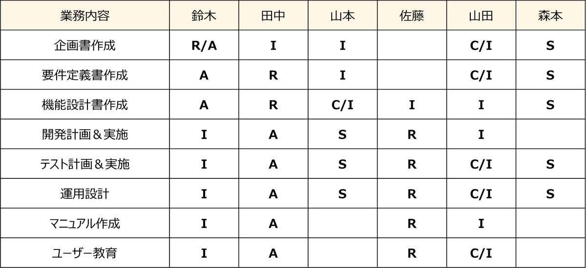 現場で使える！RASICチャート【PMの道具箱 #1】｜現場で使える！コンサル道具箱