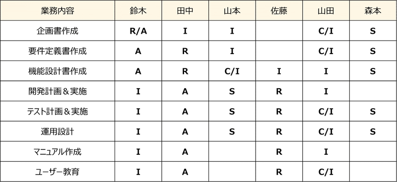 現場で使える！RASICチャート【PMの道具箱 #1】｜現場で使える！コンサル道具箱