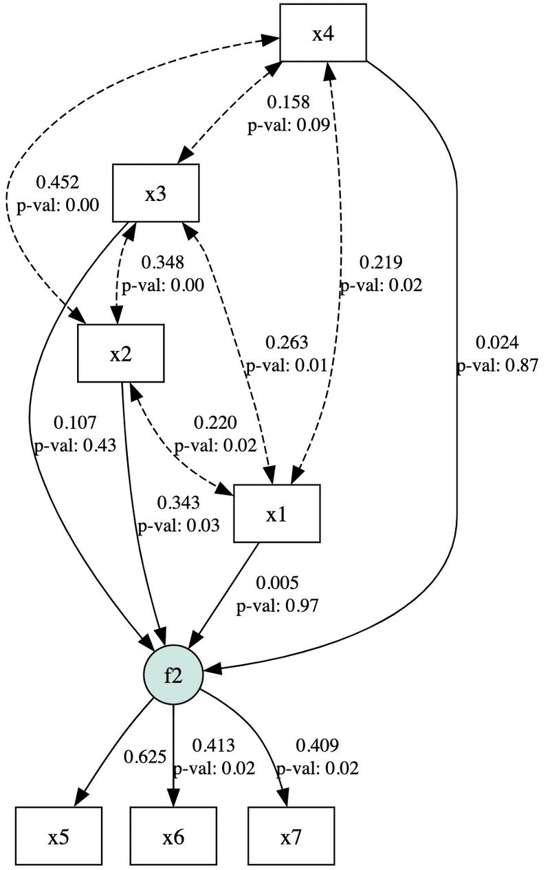 【Pythonで統計モデル】SEM6：MIMICモデル｜白圡義泰