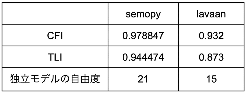 【Pythonで統計モデル】SEM6：MIMICモデル｜白圡義泰