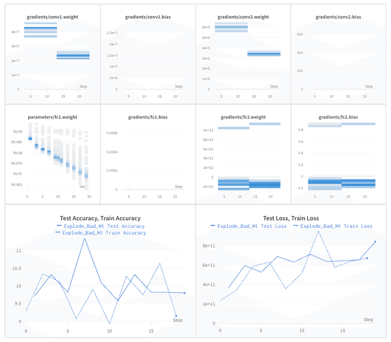 PyTorchとWeights & Biasesを使用したニューラルネットワークの可視化とデバッグ｜Weights & Biases Japan
