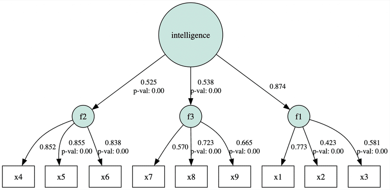 【Pythonで統計モデル】SEM8：二次因子分析・階層的因子分析｜ソウエンキュウ