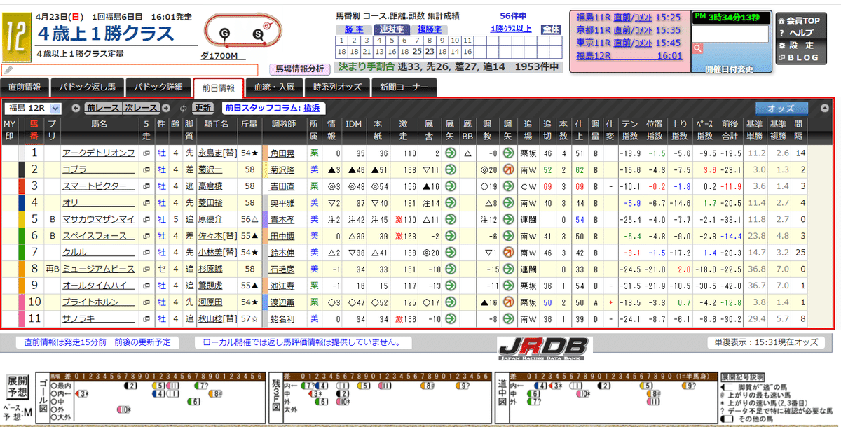 9/9（土）分各種新聞＆データをご覧いただけます｜JRDB 競馬アラカルト