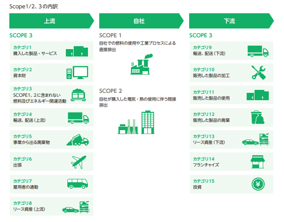 Scope3とLCAの関係性とは？｜脱炭素DX研究所レポート#05｜Members＋ 脱炭素DXレポート