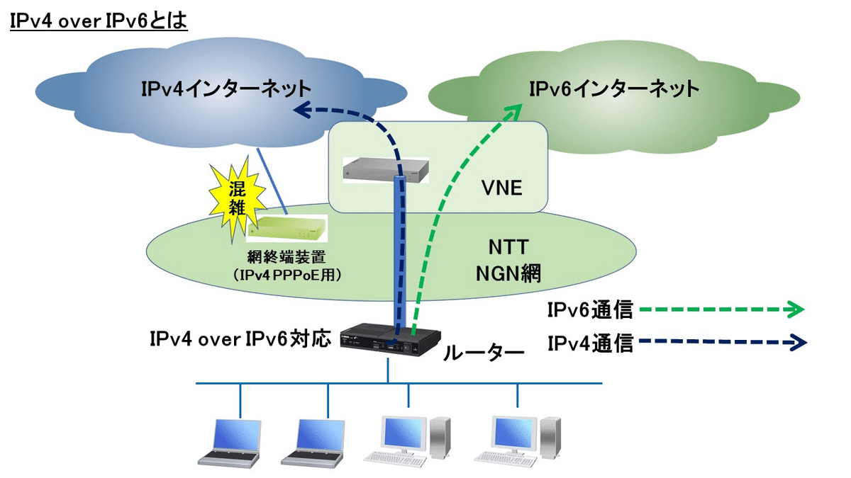 なぜIPoEプランは接続IDと接続パスワードの設定がいらないのか？｜IP実践道場