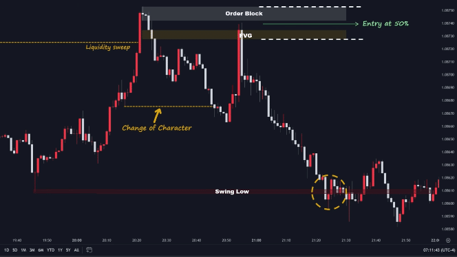 SMC Scalping Strategy｜落ち穂