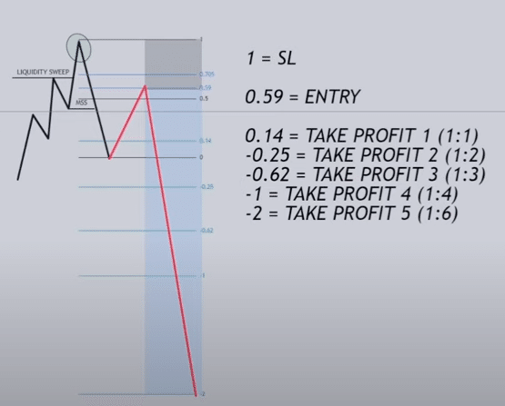 SMC Scalping Strategy｜落ち穂
