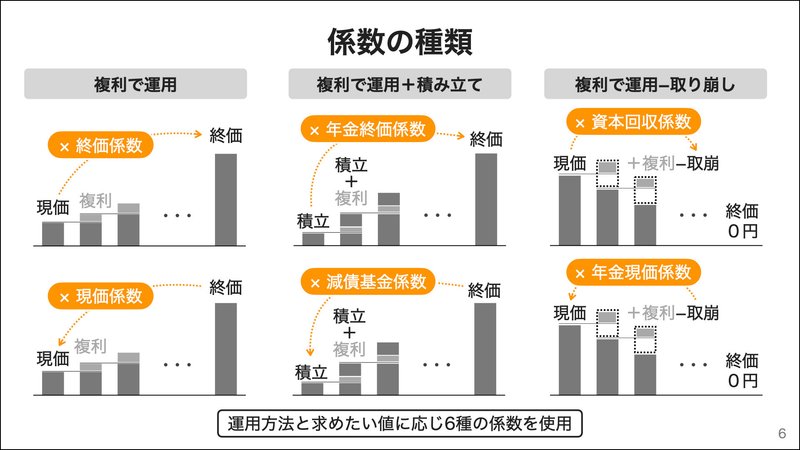 FP3級解説 Chapter1 ライフプランニング｜03 ライフプランニングで使用する係数｜U A