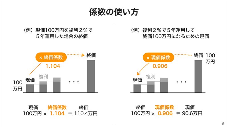 FP3級解説 Chapter1 ライフプランニング｜03 ライフプランニングで使用する係数｜U A