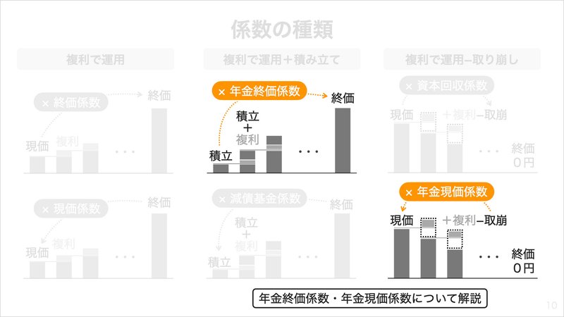 FP3級解説 Chapter1 ライフプランニング｜03 ライフプランニングで使用する係数｜U A