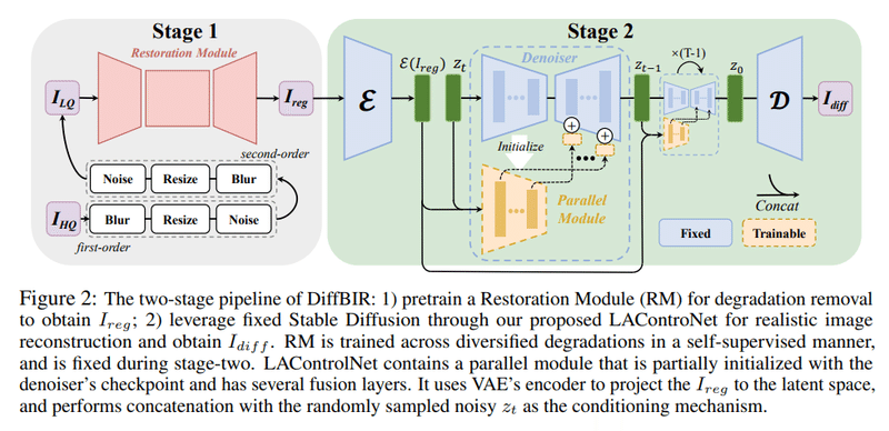 Stable Diffusionモデルを応用した超解像技術 DiffBIRを試す｜はまち