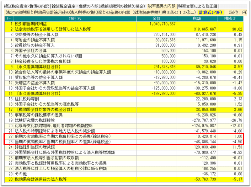 法定実効税率が変わる？？「防衛力強化に係る財源確保のための税制措置」の税効果実務への影響｜TKC「会計で会社を強くする」