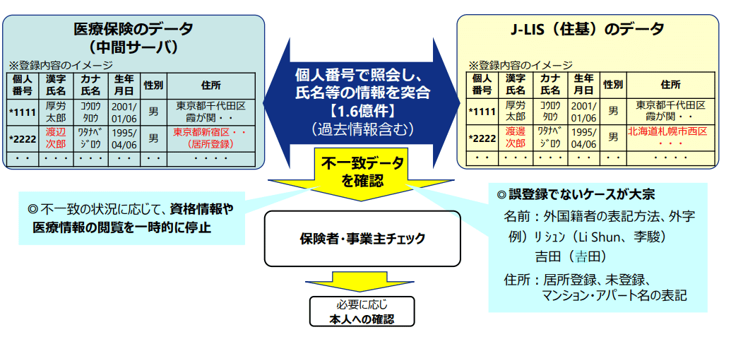 データ不一致の場合は資格情報・医療情報の閲覧を停止 マイナ データ不一致の場合は資格情報・医療情報の閲覧を停止 マイナ