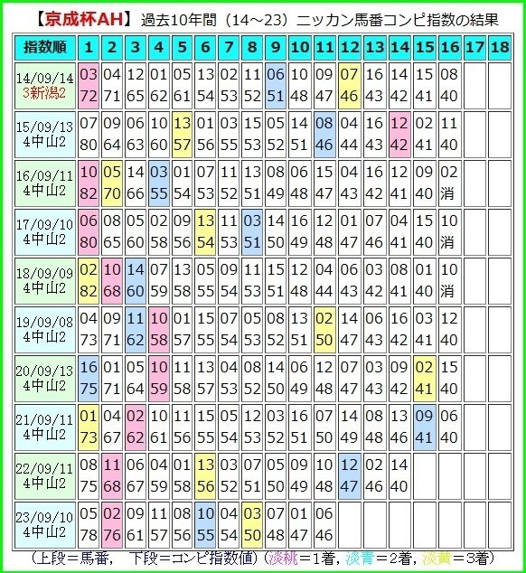 【京成杯AH（G3）回顧～その先へ】日刊コンピ篇｜Haya