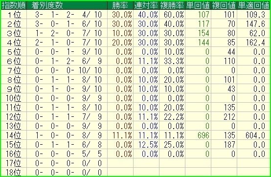 【京成杯AH（G3）回顧～その先へ】日刊コンピ篇｜Haya