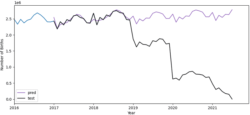 Python3 で世界の出生数を予測をしてみた。時系列データと予測モデル作成 Sarima |leap