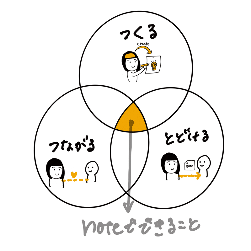 200 Noteでの「つくる」「とどける」「つながる」を図にしてみたら、1つにしぼれなかった話。｜あすず 手描きイラスト図解