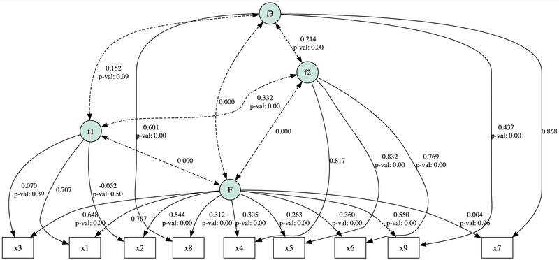 【Pythonで統計モデル】SEM8：二次因子分析・階層的因子分析｜ソウエンキュウ