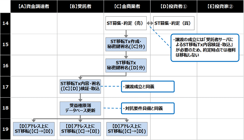 Progmat想定スキーム＃2：Progmat利用時の取引当事者間の処理フロー概要｜株式会社Progmat