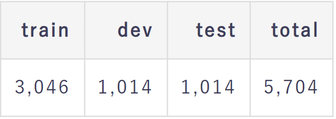 wikiHowから日本語要約データを作成してみた｜株式会社レトリバ