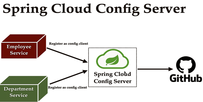 【中央化された設定サーバー】 Spring Cloud Config Server - Springboot3 第6回｜ソンさん