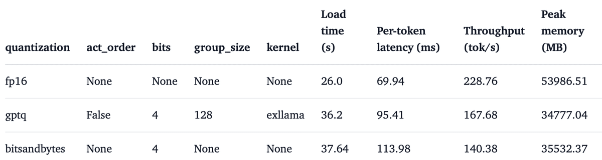 Transformers でサポートされている量子化 bitsandbytes と auto-gptq の比較｜npaka
