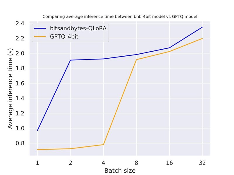 Transformers でサポートされている量子化 bitsandbytes と auto-gptq の比較｜npaka