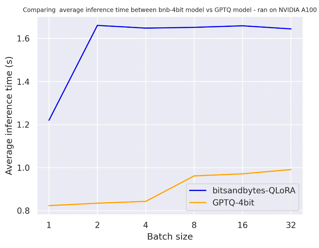 Transformers でサポートされている量子化 bitsandbytes と auto-gptq の比較｜npaka