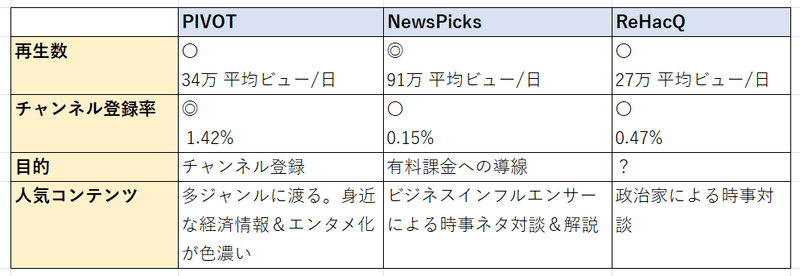 NewsPicksを猛追するPIVOT。ビジネス動画メディアの行く末は？｜とりさん
