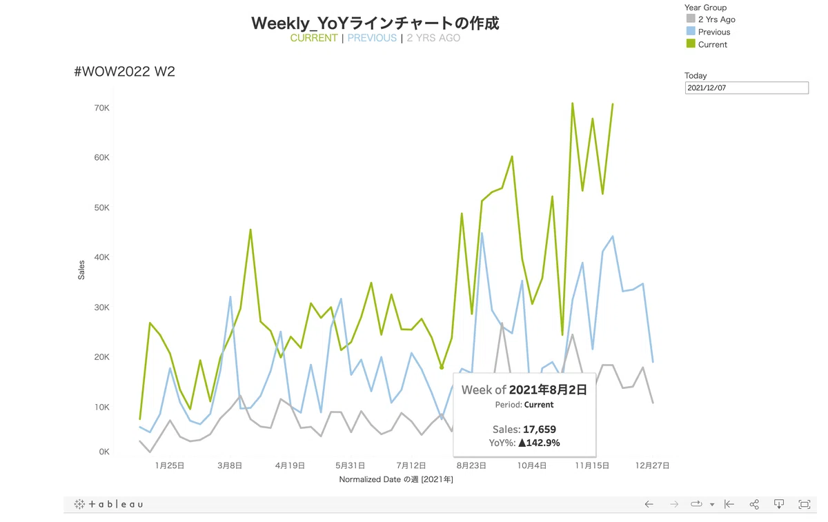 Weekly YoYのラインチャート作成(#WOW2022 W2)｜Yugie