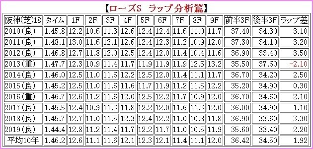 【2023 ローズS（G2）】徹底的に攻略ラップ篇｜Haya