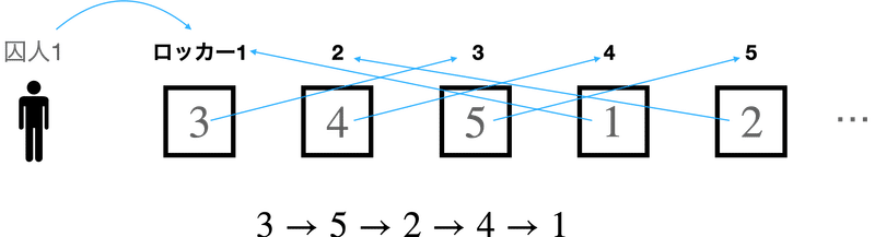 「100人の囚人問題」の最善解｜puremoru