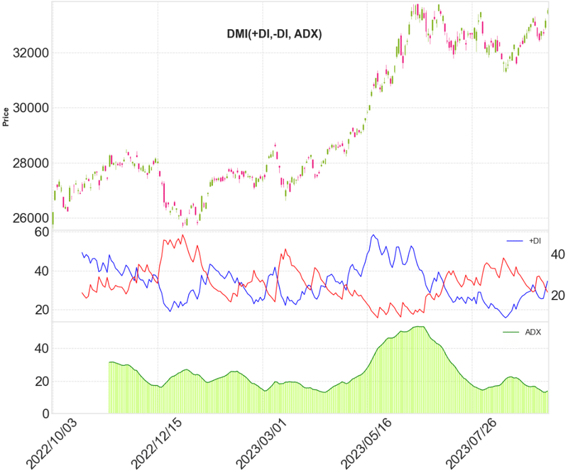 【Python】【テクニカル指標】DMI（プラスDI, マイナスDI, ADX）のローソク足への追加描画｜ただかつ@株式投資を科学する