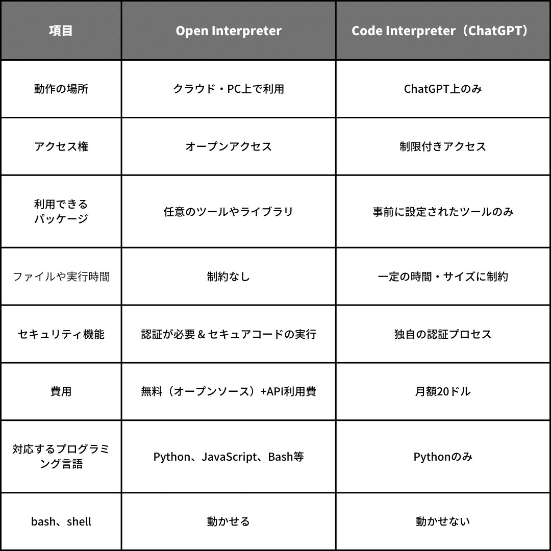 【革命的：PCをChatGPTのように動かせる】ローカル環境でCode Interpreterを動かせる「Open Interpreter」の ...