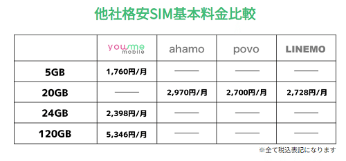 【招待制格安SIM】you me mobile(ユーミーモバイル)永久無料？SIM入れ替え不安を解消｜みなみ