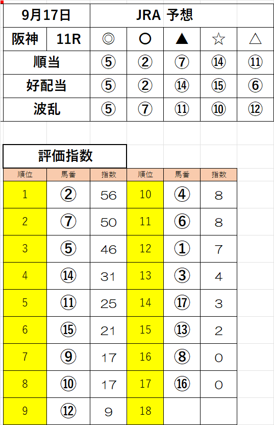 9月17日 JRA 予想阪神11R｜河国老保忠