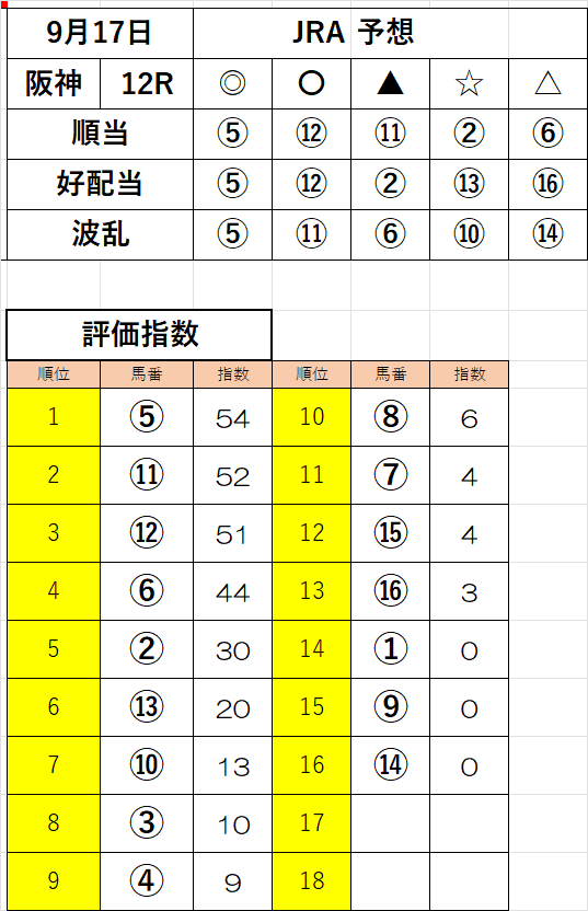 9月17日 JRA 予想阪神12R｜河国老保忠