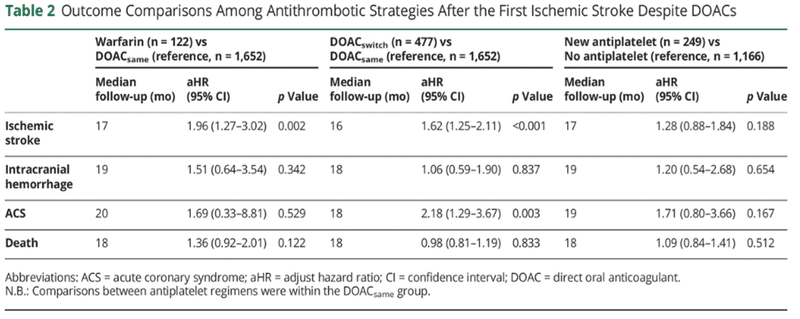 DOAC内服中の脳梗塞発症例にDOAC switch は意味があるのか｜脳神経内科医 カテ