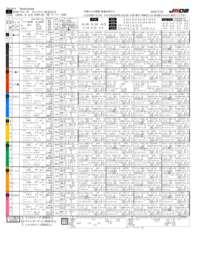 9/18（月）分の「パドック新聞」をご覧いただけます｜JRDB 競馬アラカルト