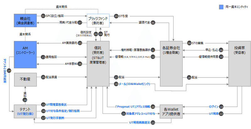 「Progmat UT」および「ウォレットサービス」β版を用いたUTの発行について｜株式会社Progmat