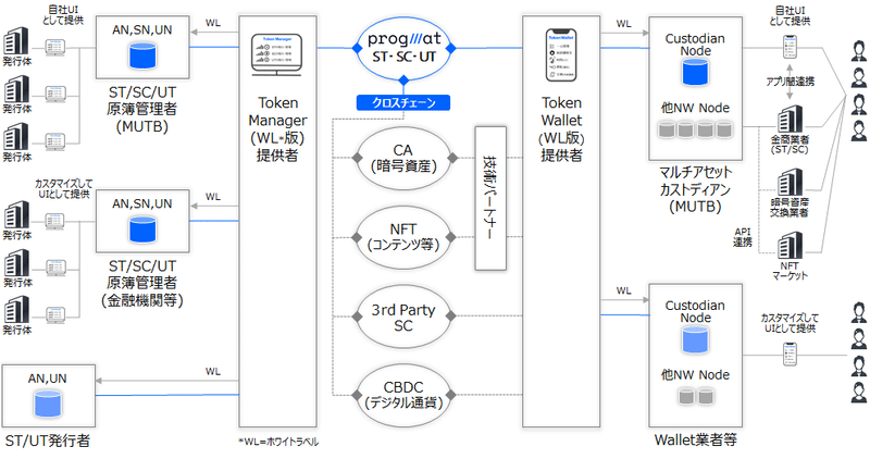 「Progmat UT」および「ウォレットサービス」β版を用いたUTの発行について｜株式会社Progmat