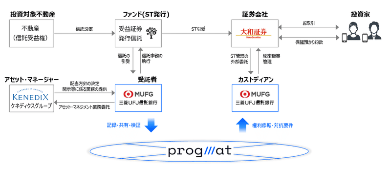 Progmatを活用した国内最大規模の不動産STOについて｜株式会社Progmat